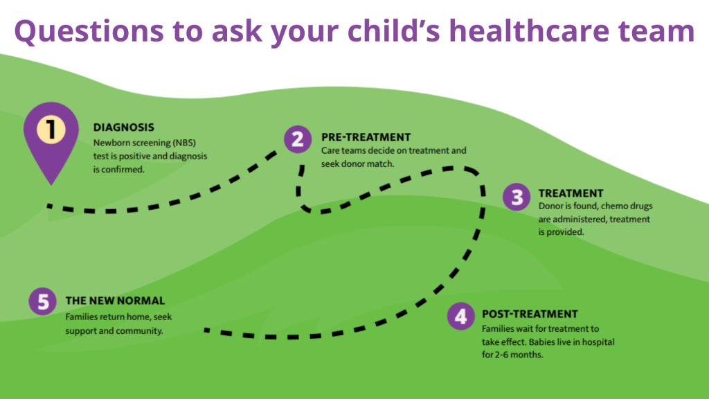SCID: Questions for your child's healthcare team | Immune Deficiency ...